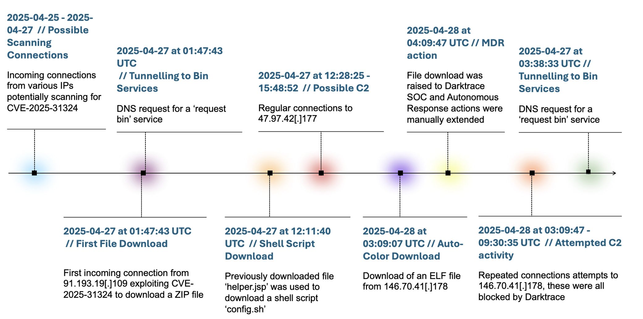 Tracking CVE-2025-31324: Darktrace’s detection of SAP Netweaver exploitation before and after ...
